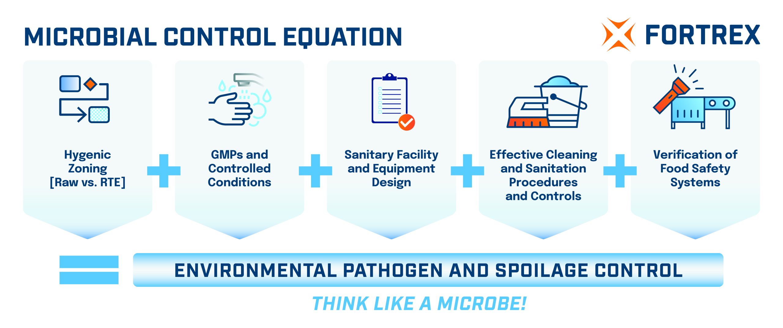 Microbial Control Equation Deep Dive - Food Safety and Food Plant ...